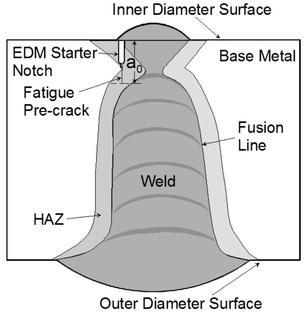 Schematic showing a cross-section view of the girth weld