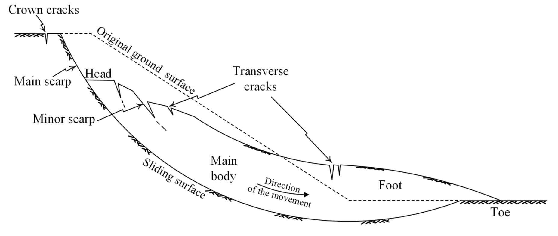 Parts of a landslide (modified from varnes, 1978)