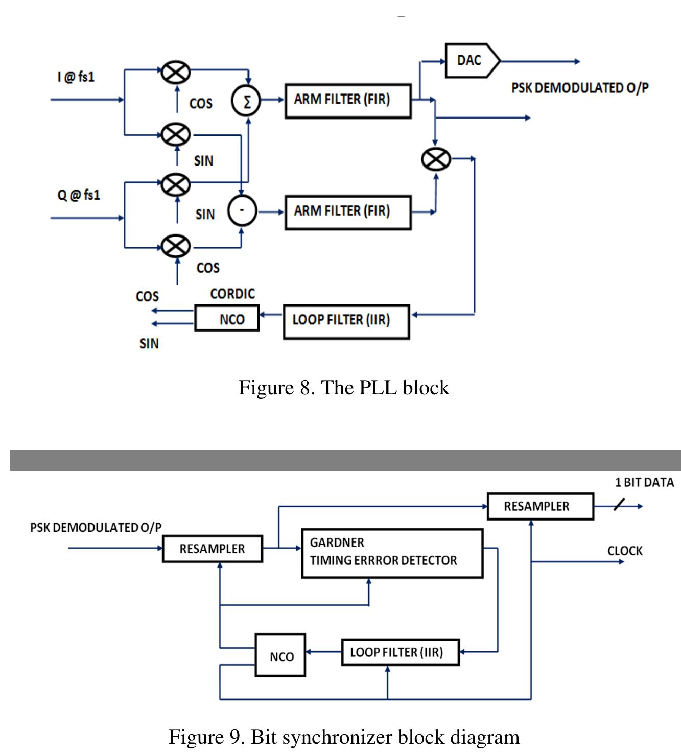 All the loop filters both in demodulator and bit