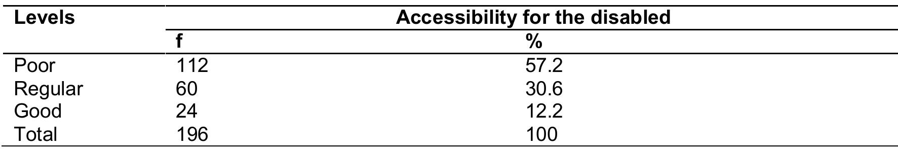 Levels of the dimensions of accessibility for the disabled