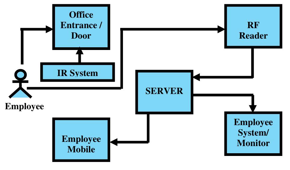 Block diagram of exypnos office system the figures 3, 4, and