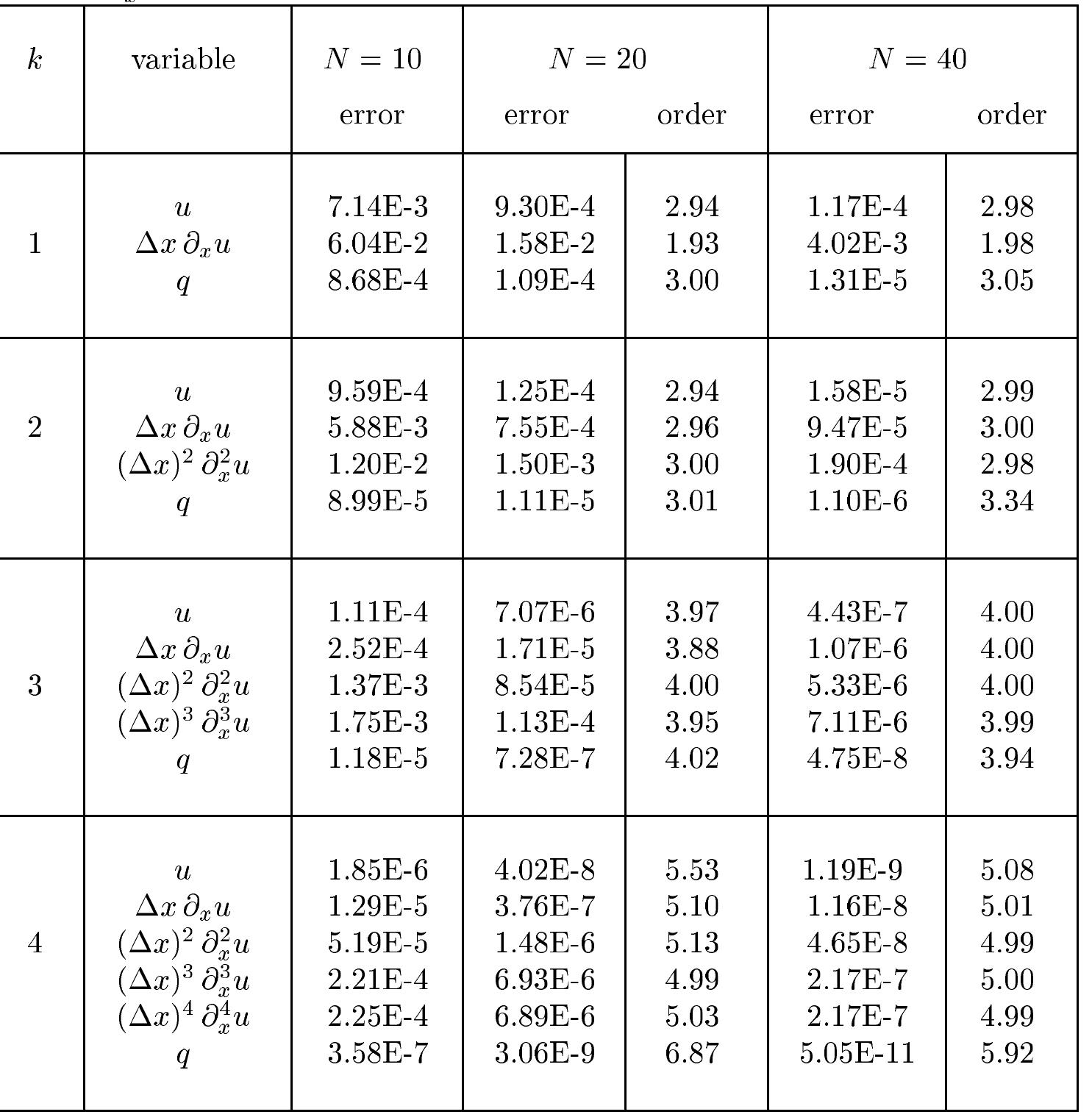 The Convection Dominated Convection Diffusion Equation A
