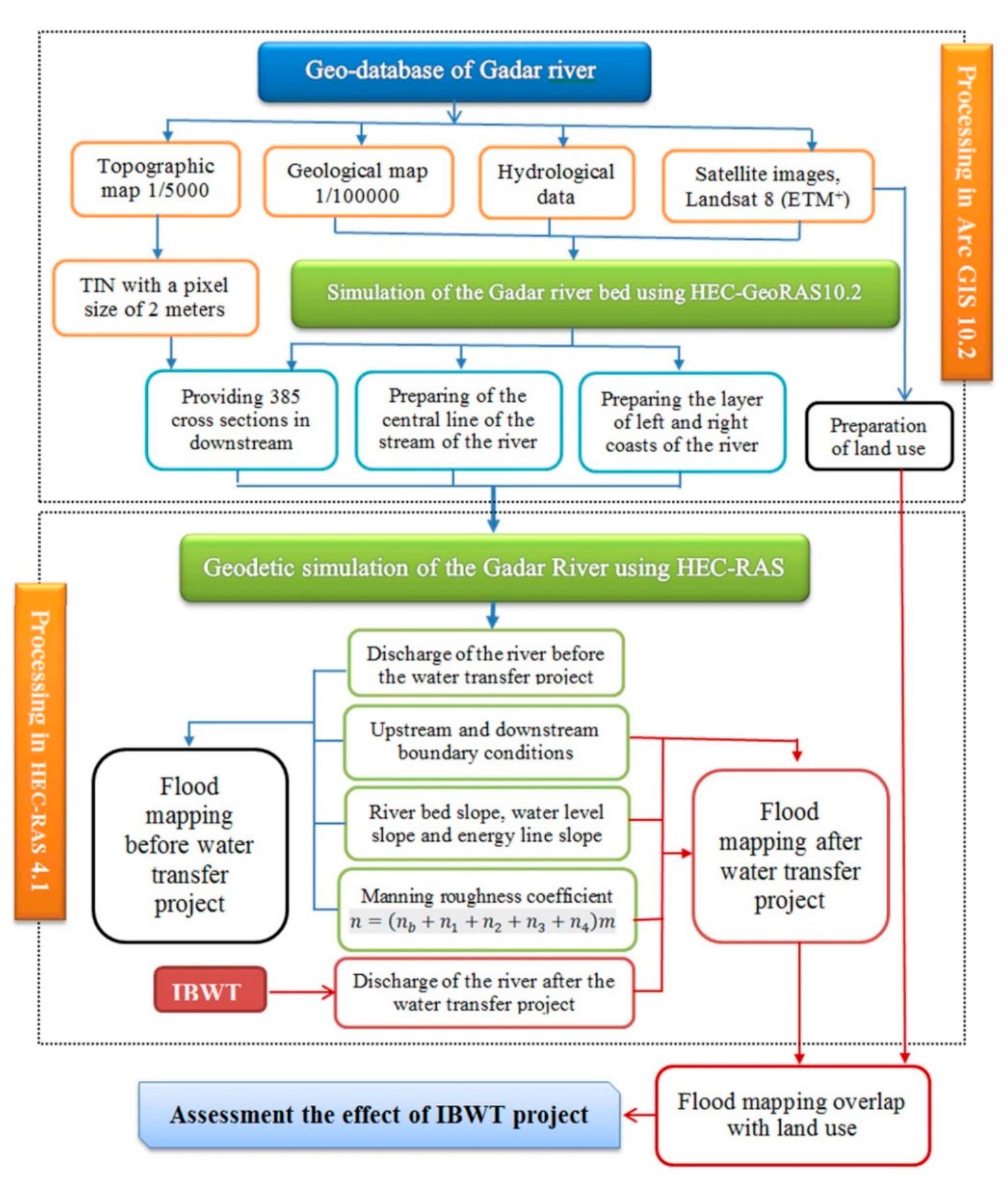 The flowchart of the modeling process of the inter-basin