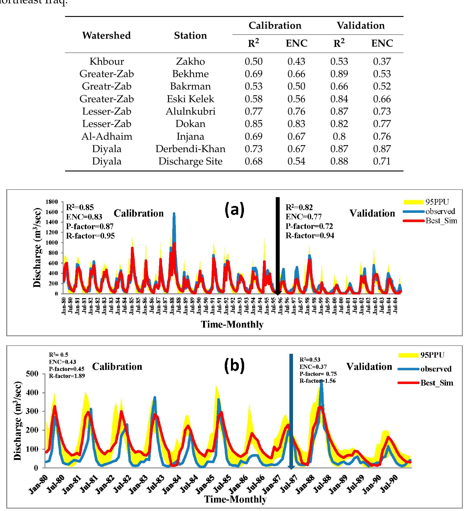 A Calibration And Validation Of The Swat Model At Monthly