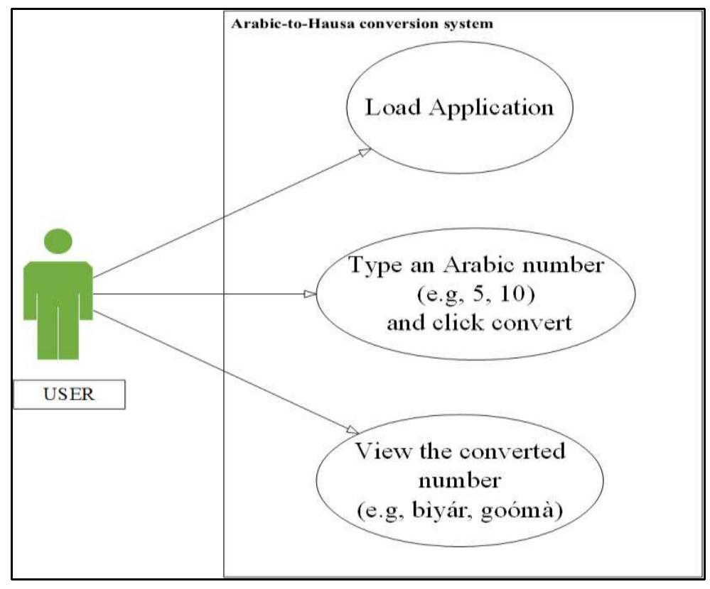 Use-case diagram of the system