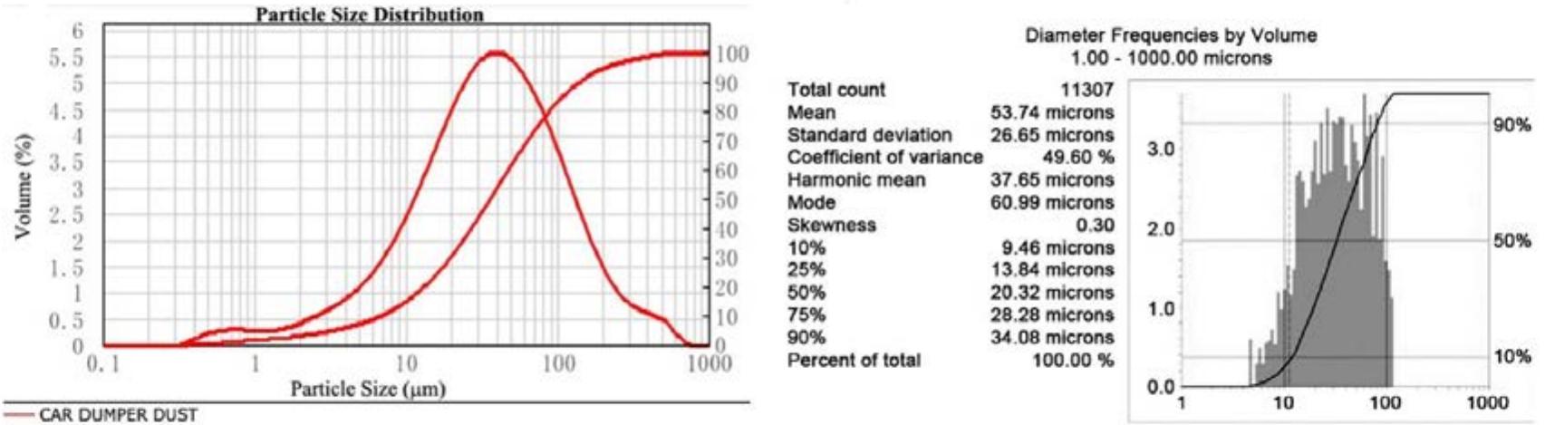 Matching droplet size with dust particle size has been