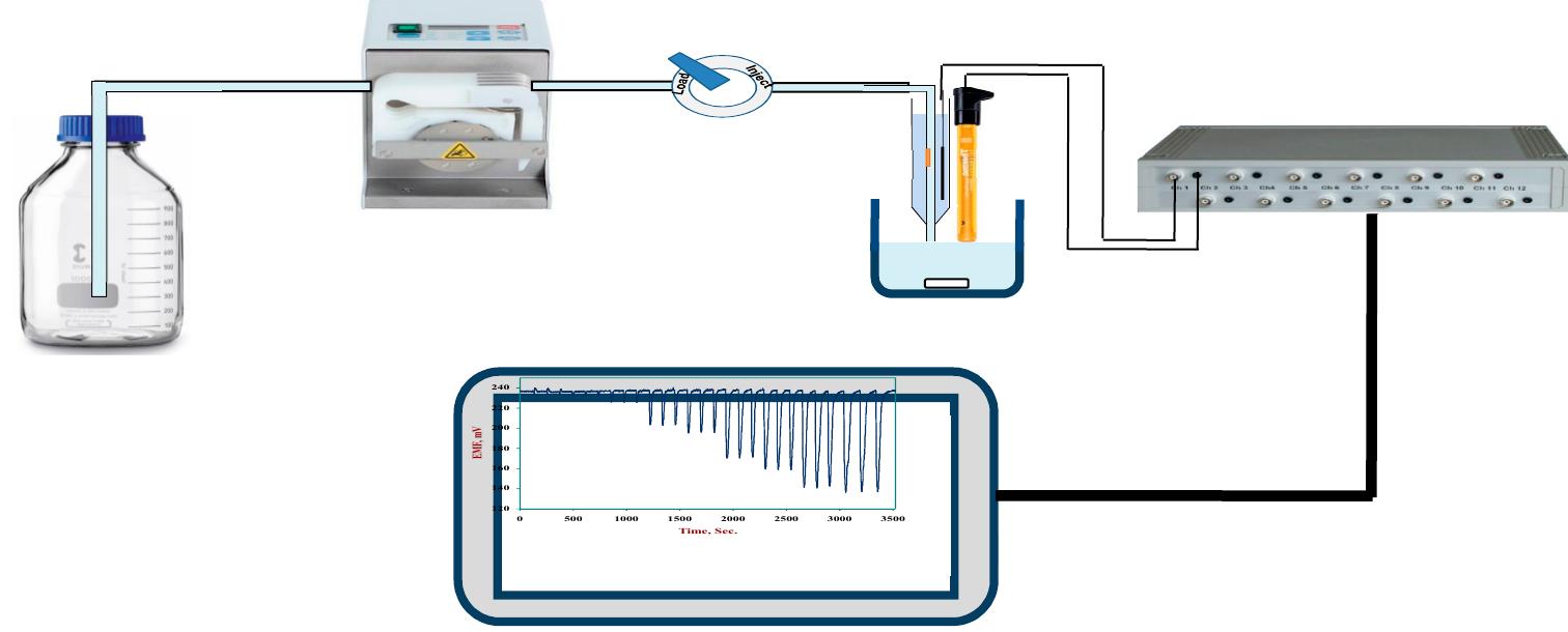 Flow-injection setup: (1) nacl-acetate buffer reservoir, (2)