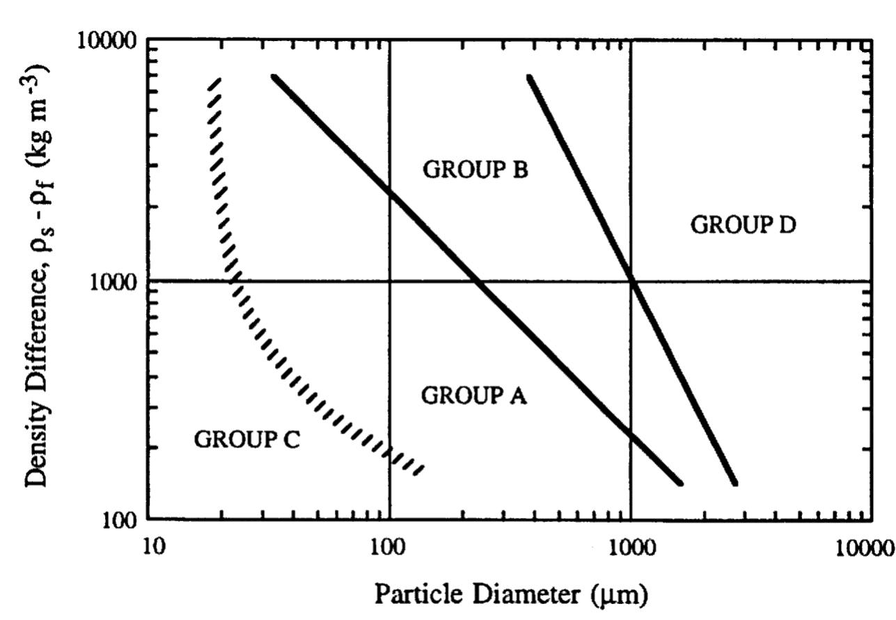 Fluidization classification diagram. (geldart, 1973.)