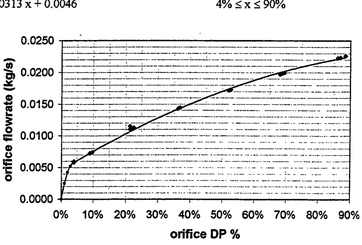 Calibration curve for orifice plate once analysis of the