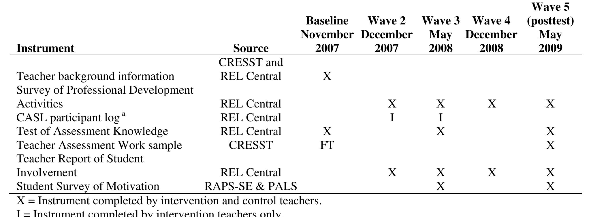 16. data collection schedule