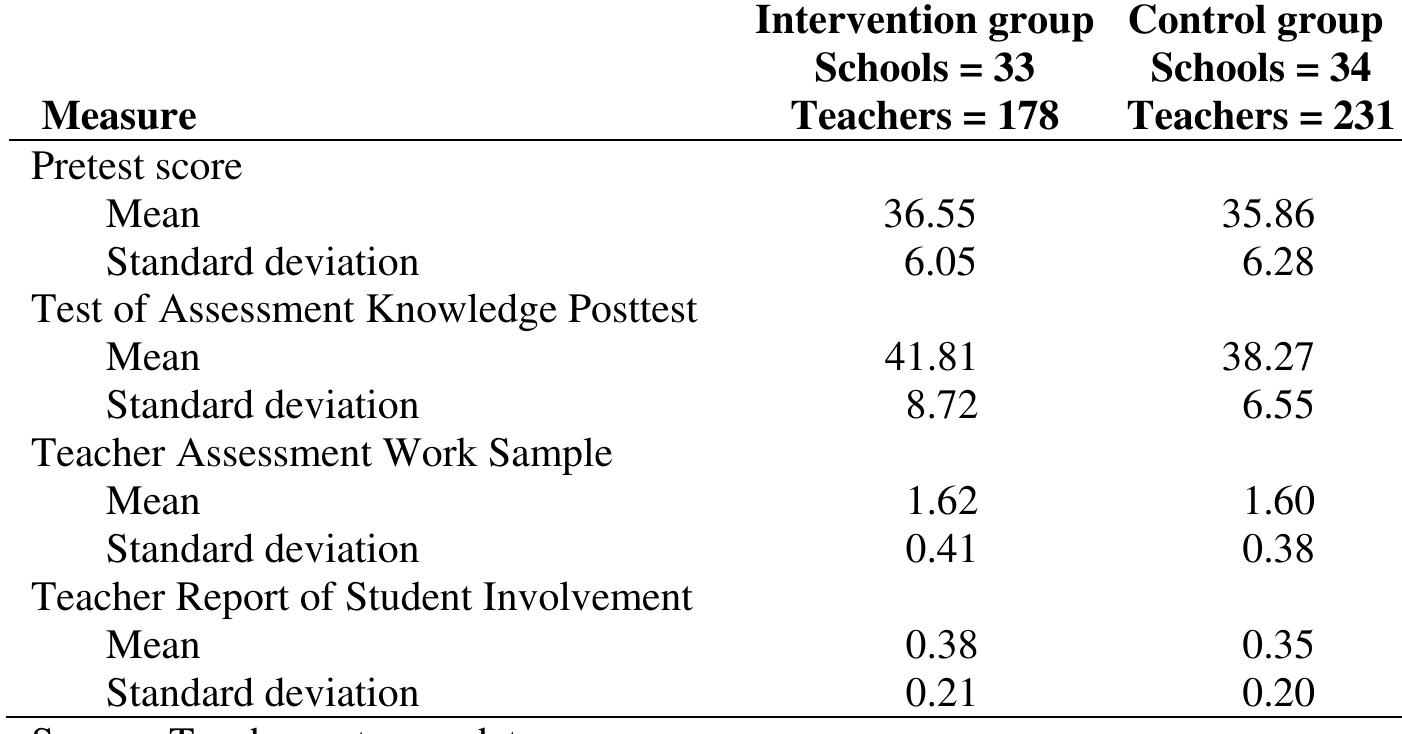 Table 48 - Classroom Assessment for Student Learning: Impact