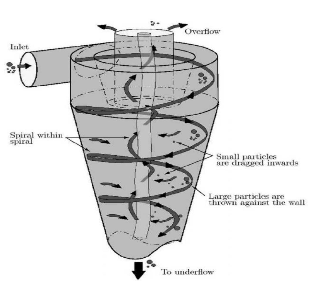 A schematic showing the parts involved in a cyclone - the