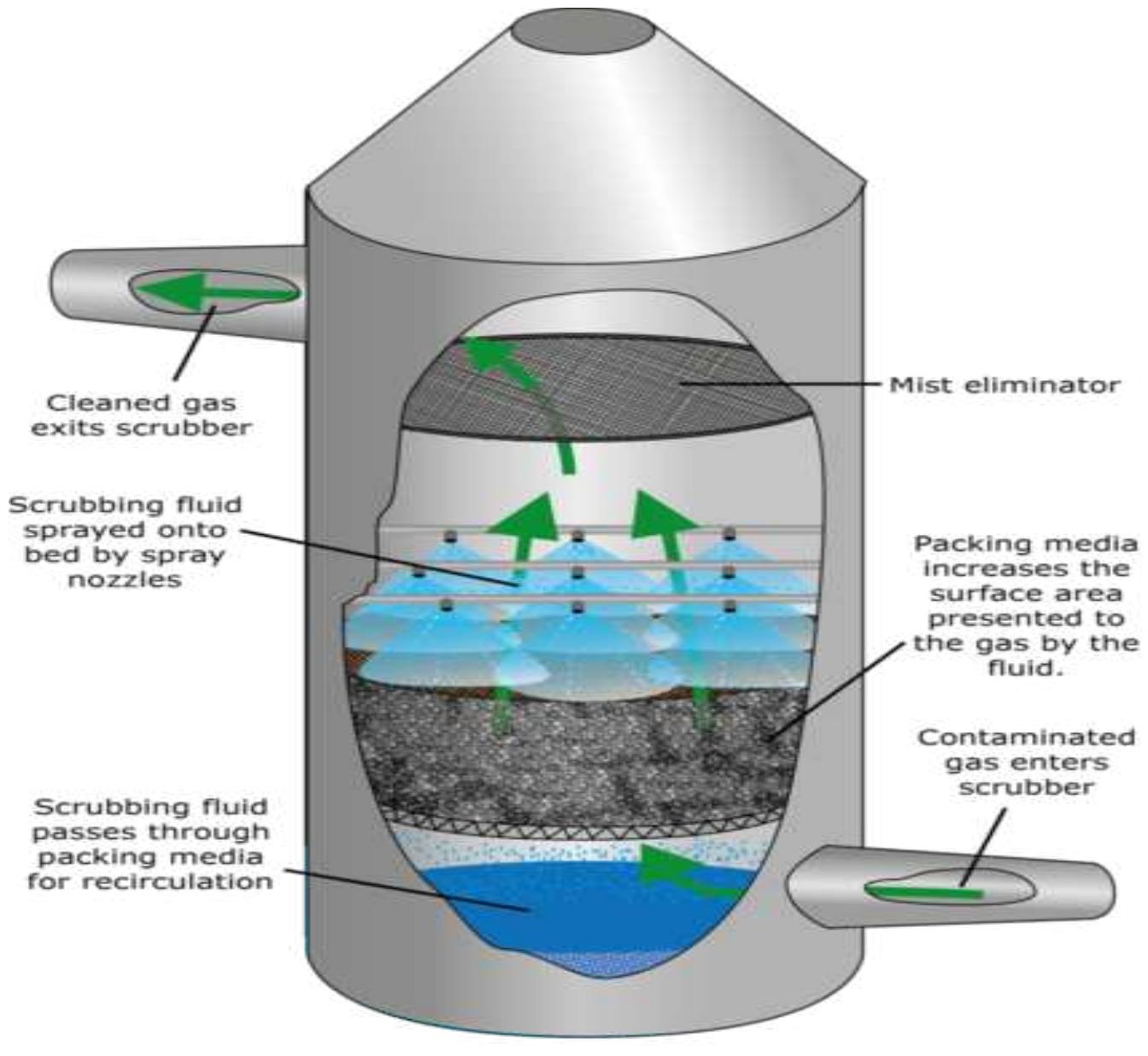 A schematic showing the parts involved in a scrubber - the