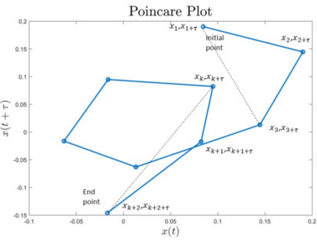 Poincaré plot showing the triangles for calculating ccm. the