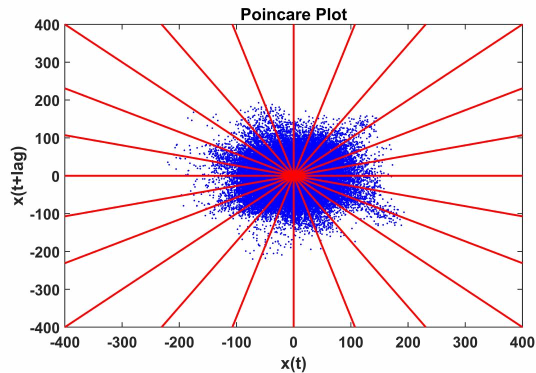 The poincaré plot is subdivided into 24 angular regions and