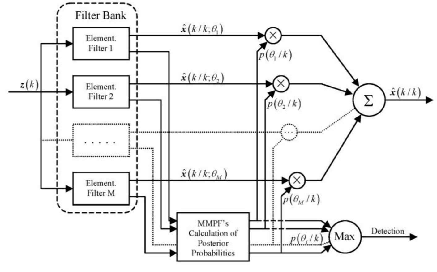 Block diagram of the multi-model partitioning filter