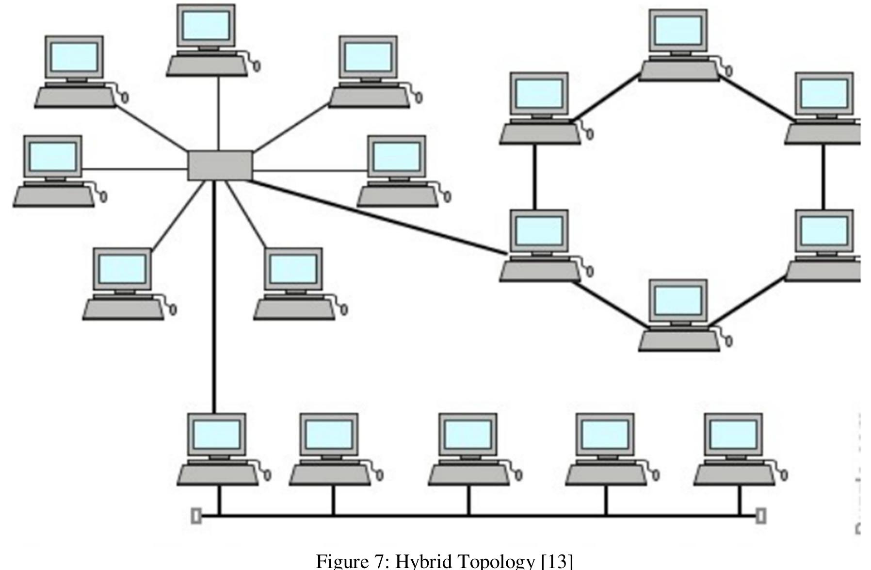 A a hybrid topology is a network topology made up of one or