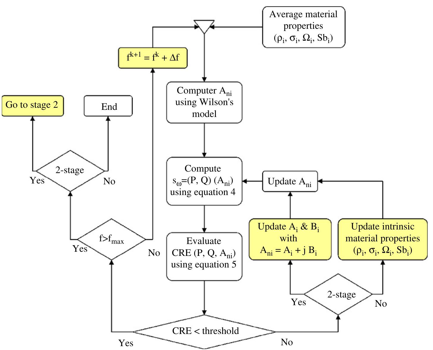 Flowchart of the conventional cre updating method versus the