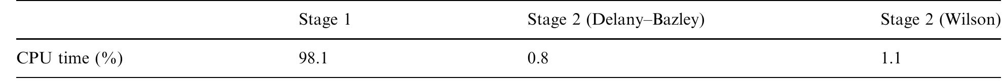Relative cpu time comparison for the different stages: stage