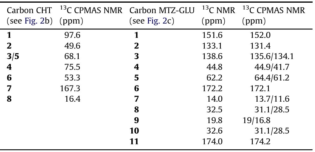 13¢ cpmas chemical shifts of cht, *c nmr and '3c cpmas nmr