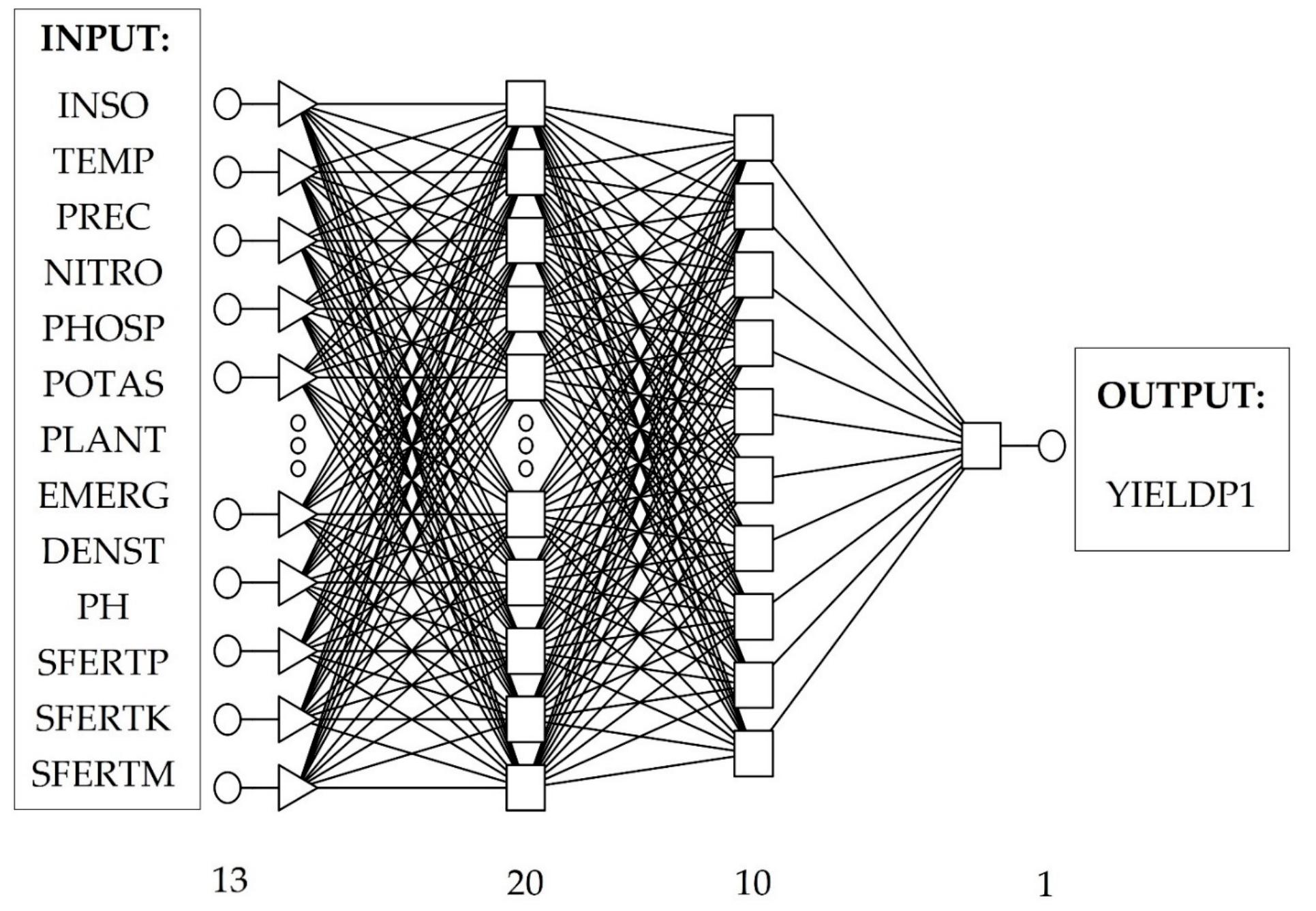 Diagram of mlp 13:13-20-10-1:1 neural network creating the
