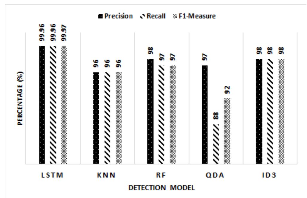 Performance comparison between lstm and ml algorithms used