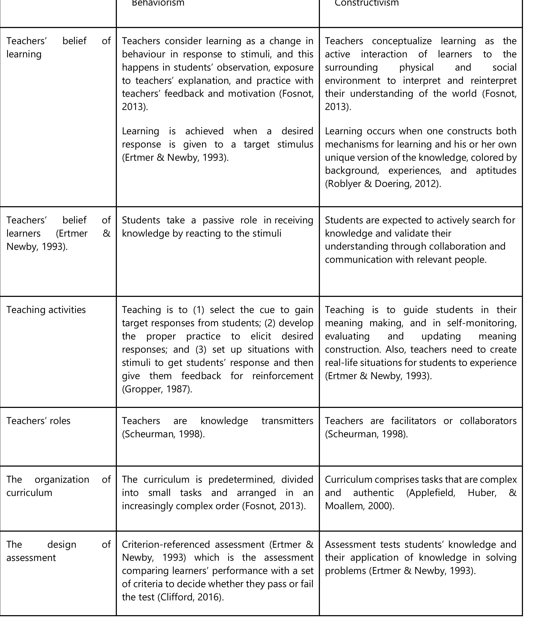 2.3 pbl principles table 1. behaviorism vs constructivism as