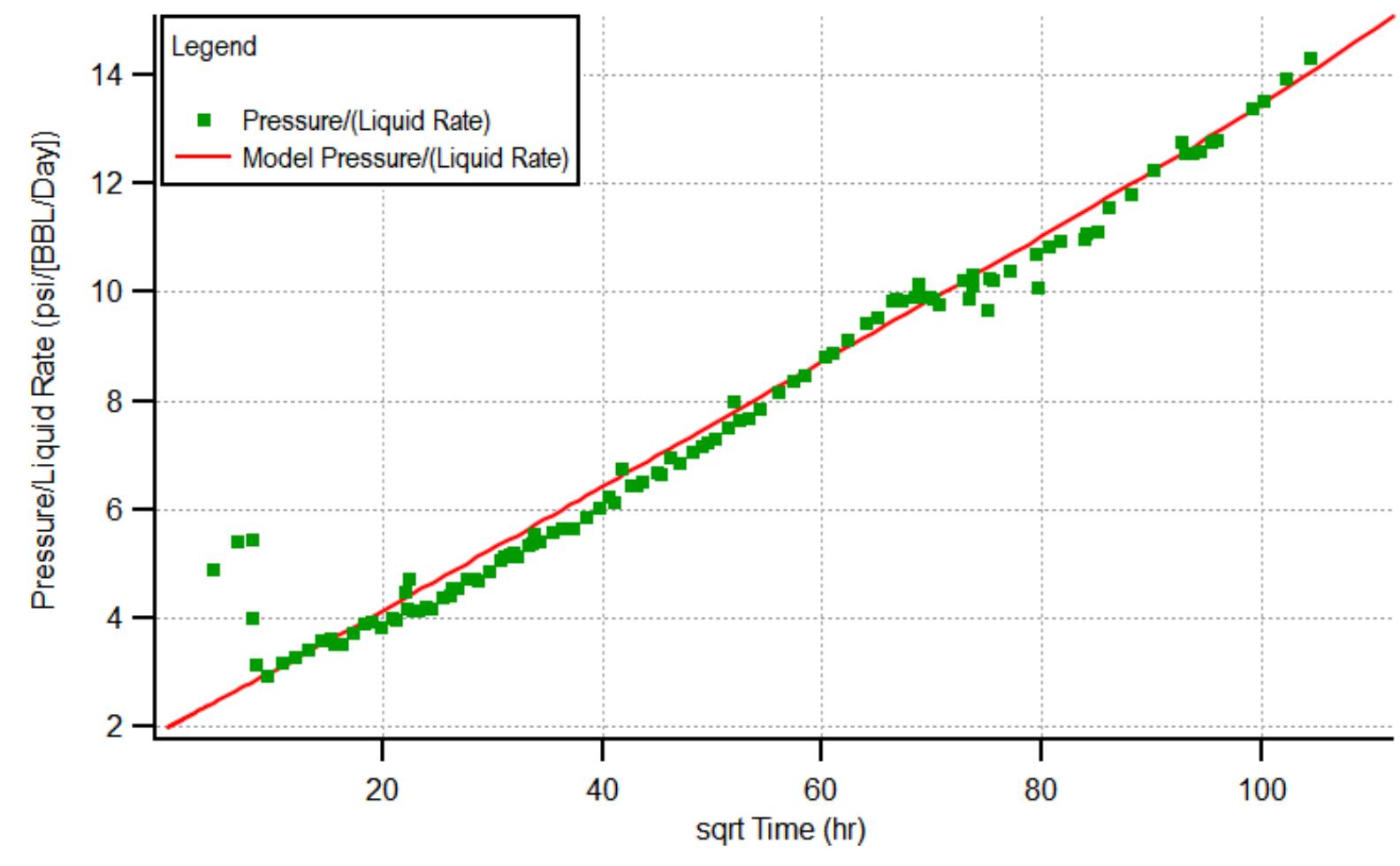 Igure 3.11— well 11 linear flow plot (with rta model