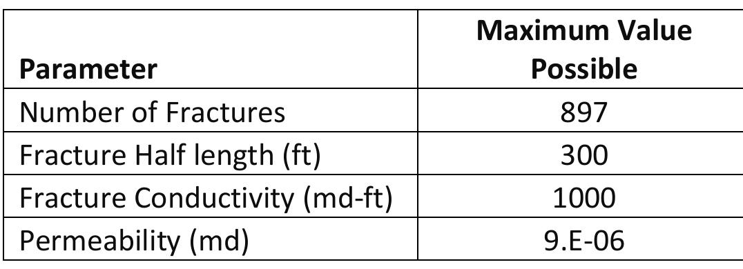 Maximum values possible for various parameters table 4.1