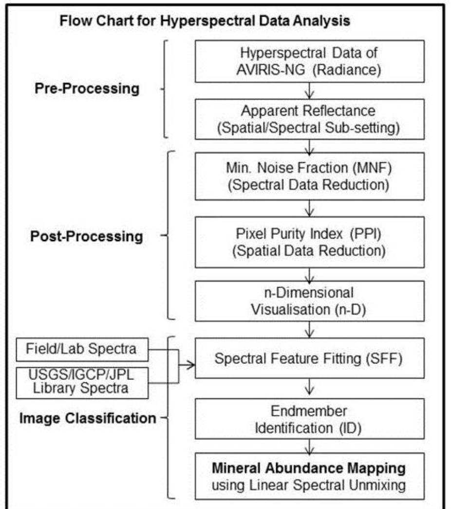 Flow chart showing methodology of hyperspectral data