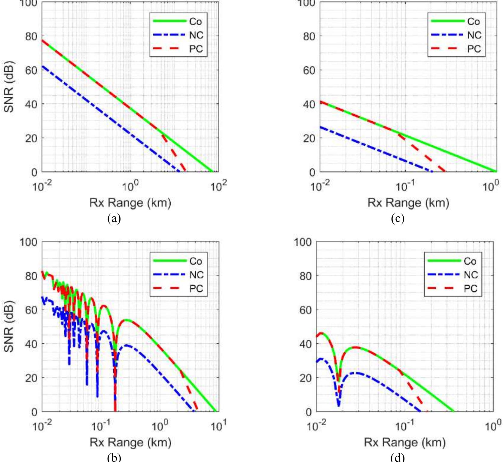 Figure 3 - Passive radar using Starlink transmissions: A