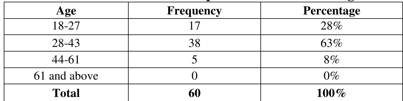 As shown in the table, majority of the respondents belonged