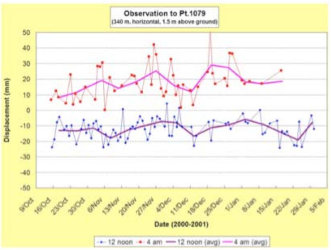 Comparison of effects of refraction at 4 am and at noon for