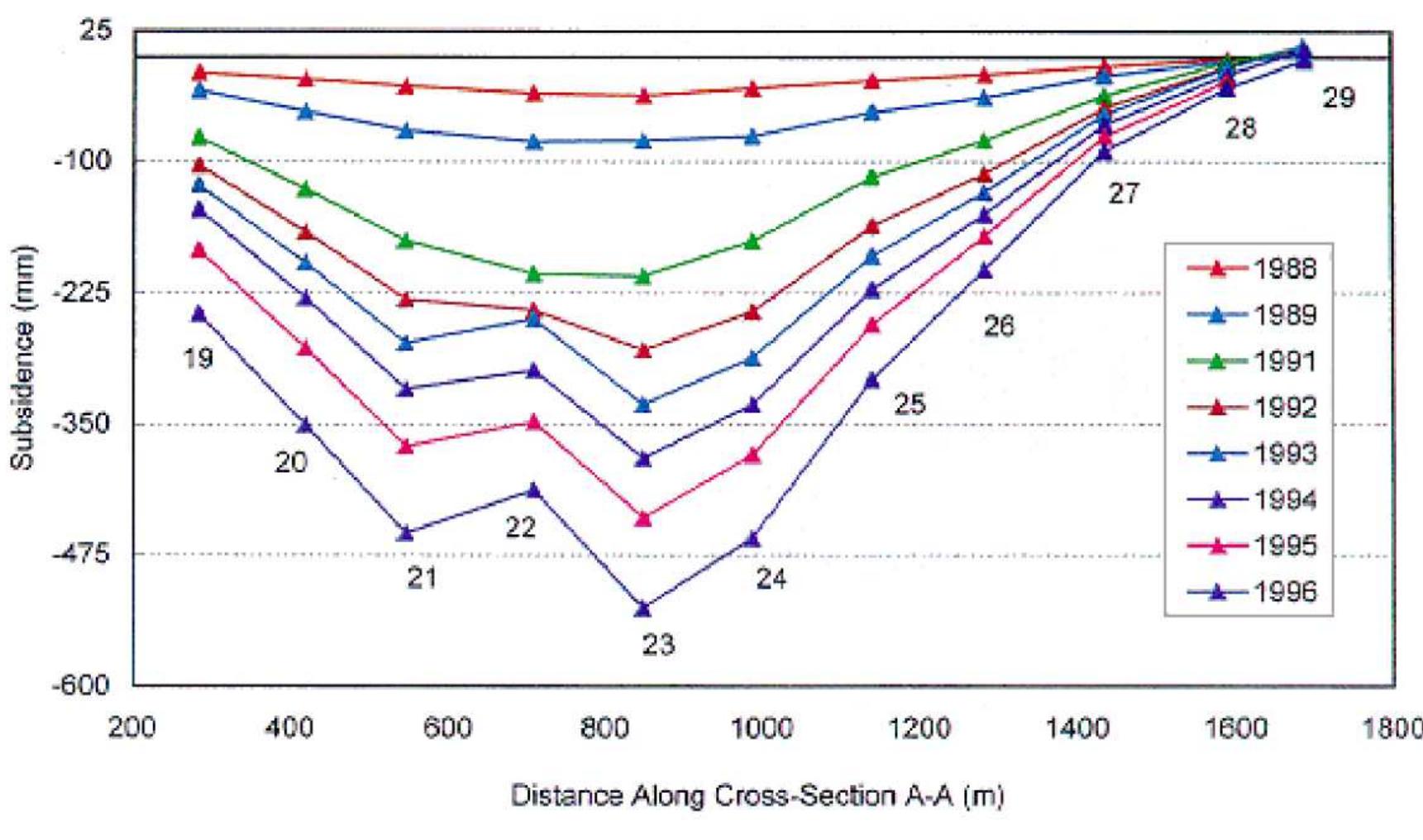 Accumulated (1987-96) ground subsidence in cross-section a-a