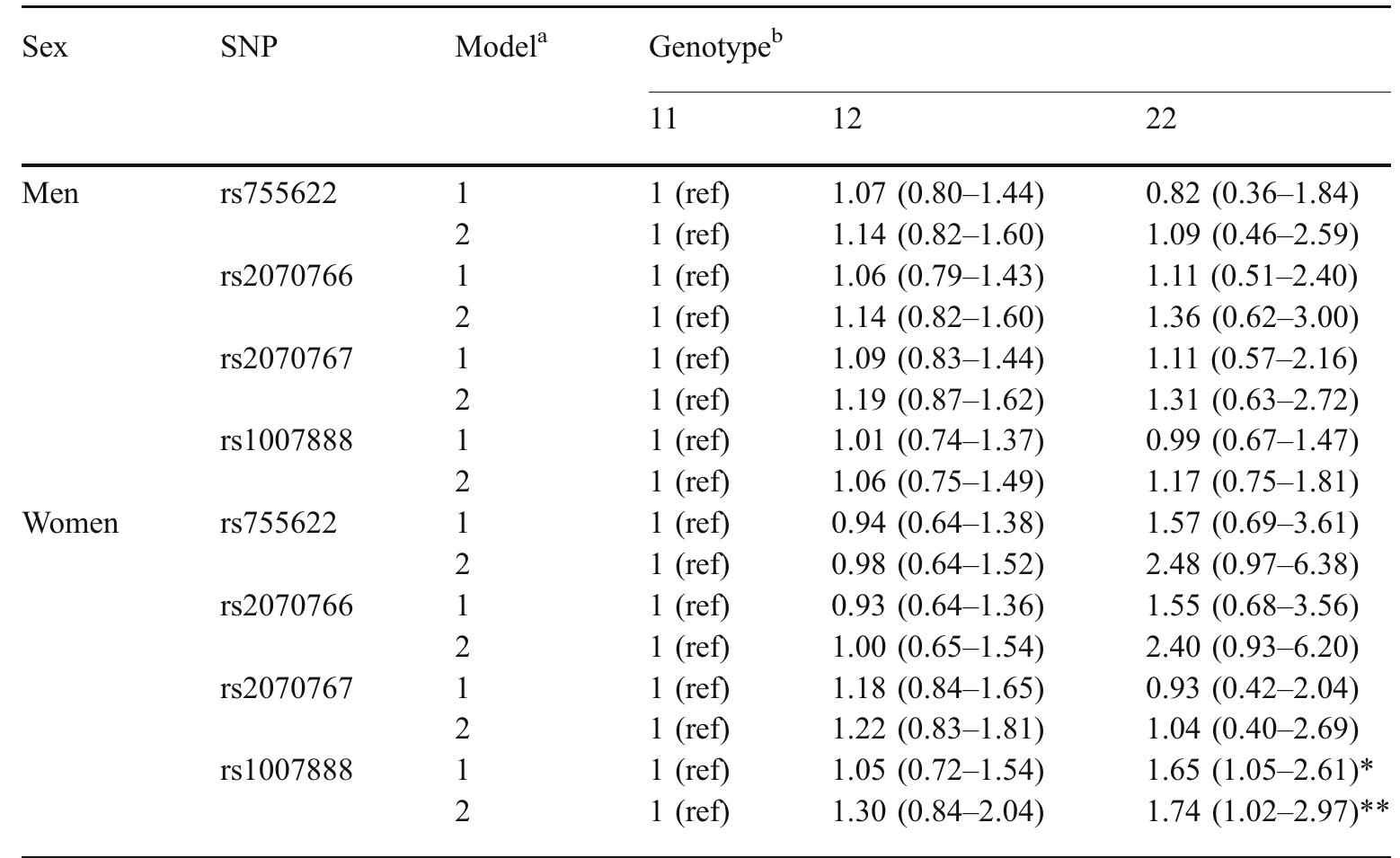 Table 6 Effect Of The Macrophage Migration Inhibitory