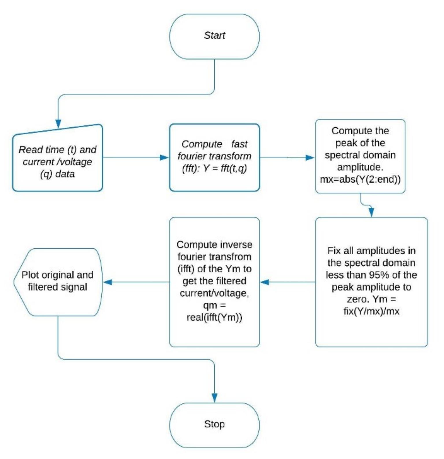 Flowchart describing how the current and voltage waveforms