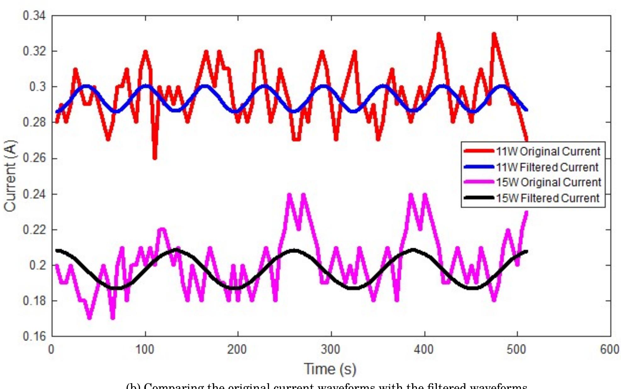(a) comparing the original voltage waveforms with the