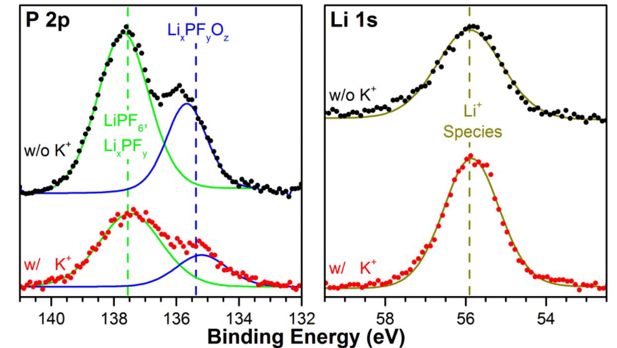 S4. p 2p and li 1s xps spectra of the surface of li foil