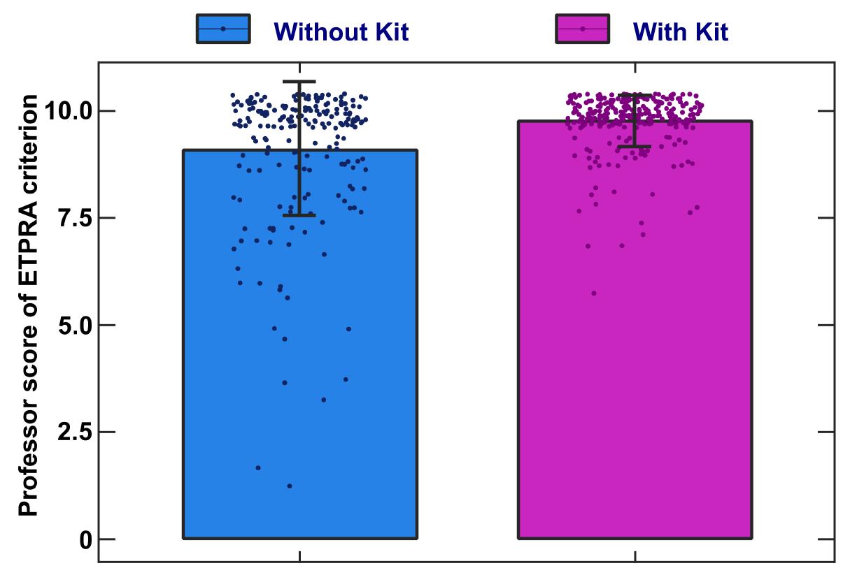 Pra results with and without the lab kits.