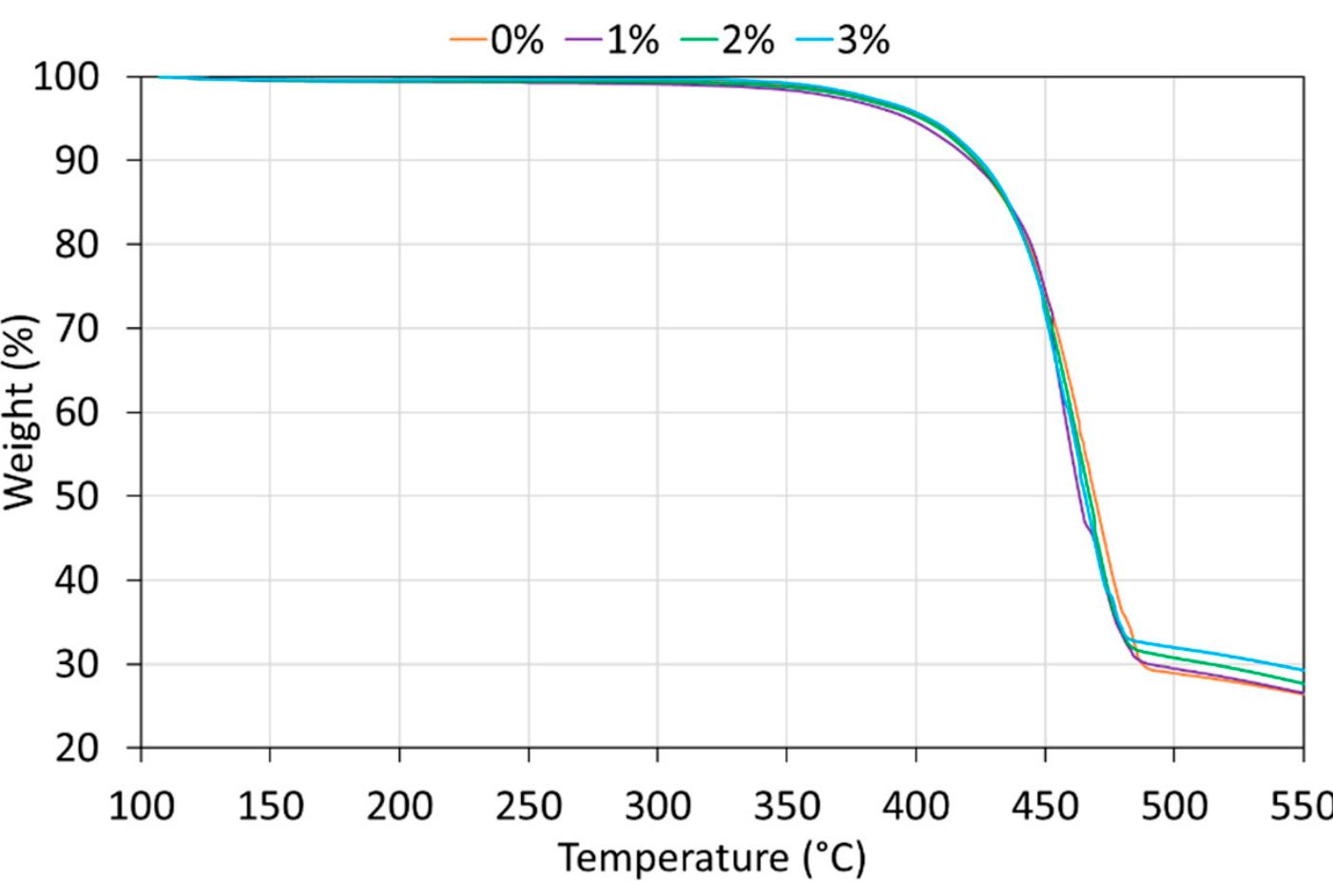 Tga curves of the non-exposed coatings. of developed