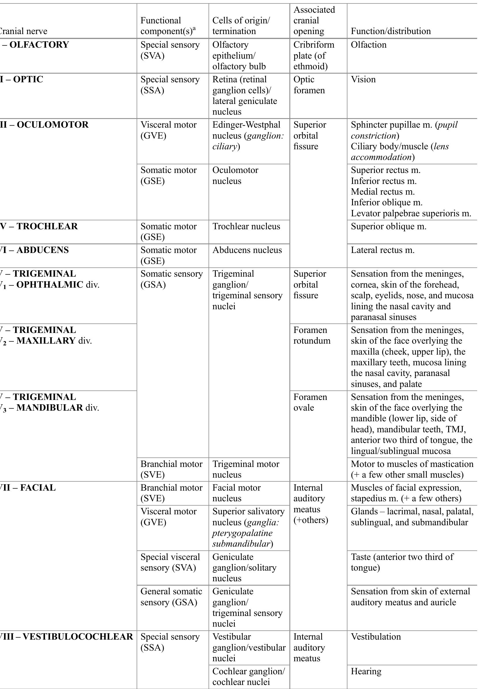 Cranial nerves, table 1 cranial nerves overview