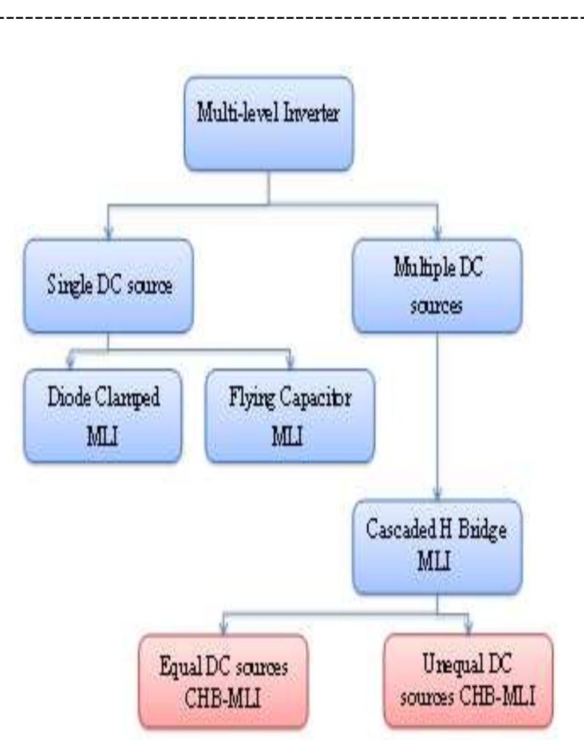 Classification of multilevel inverters