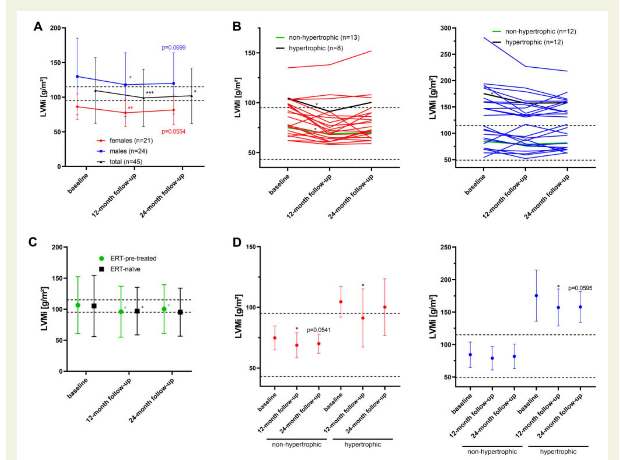 Changes in left ventricular mass index as primary endpoint