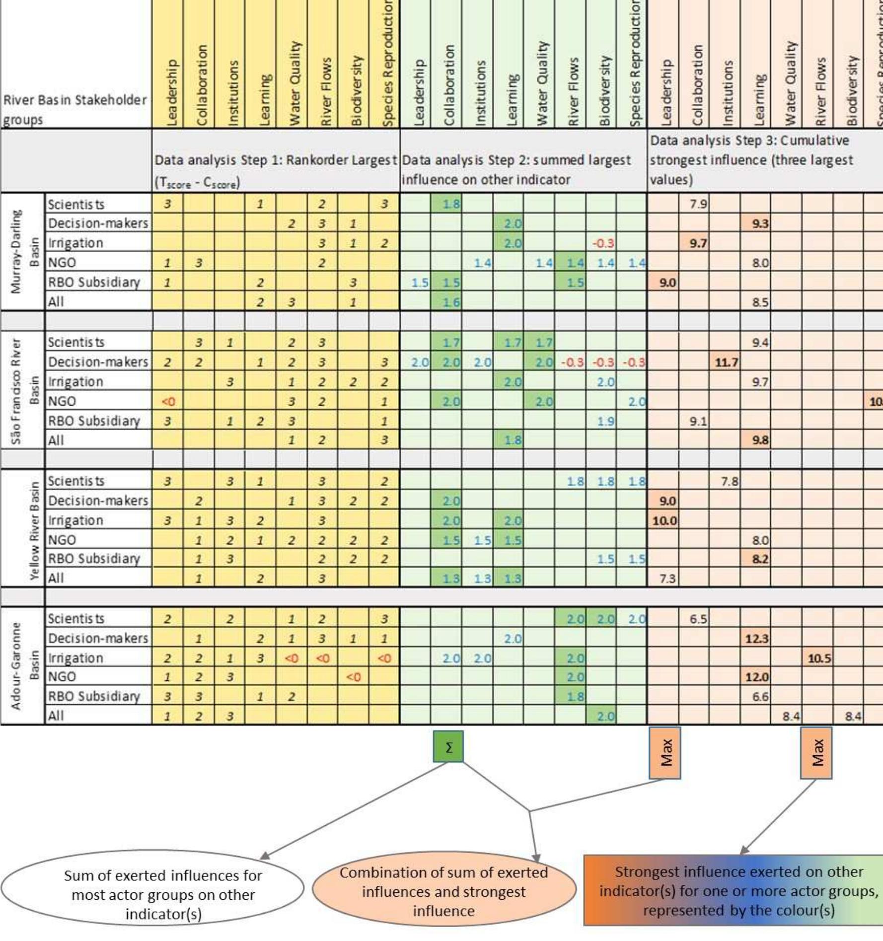 S2 summary table of indicator rank order values, highest