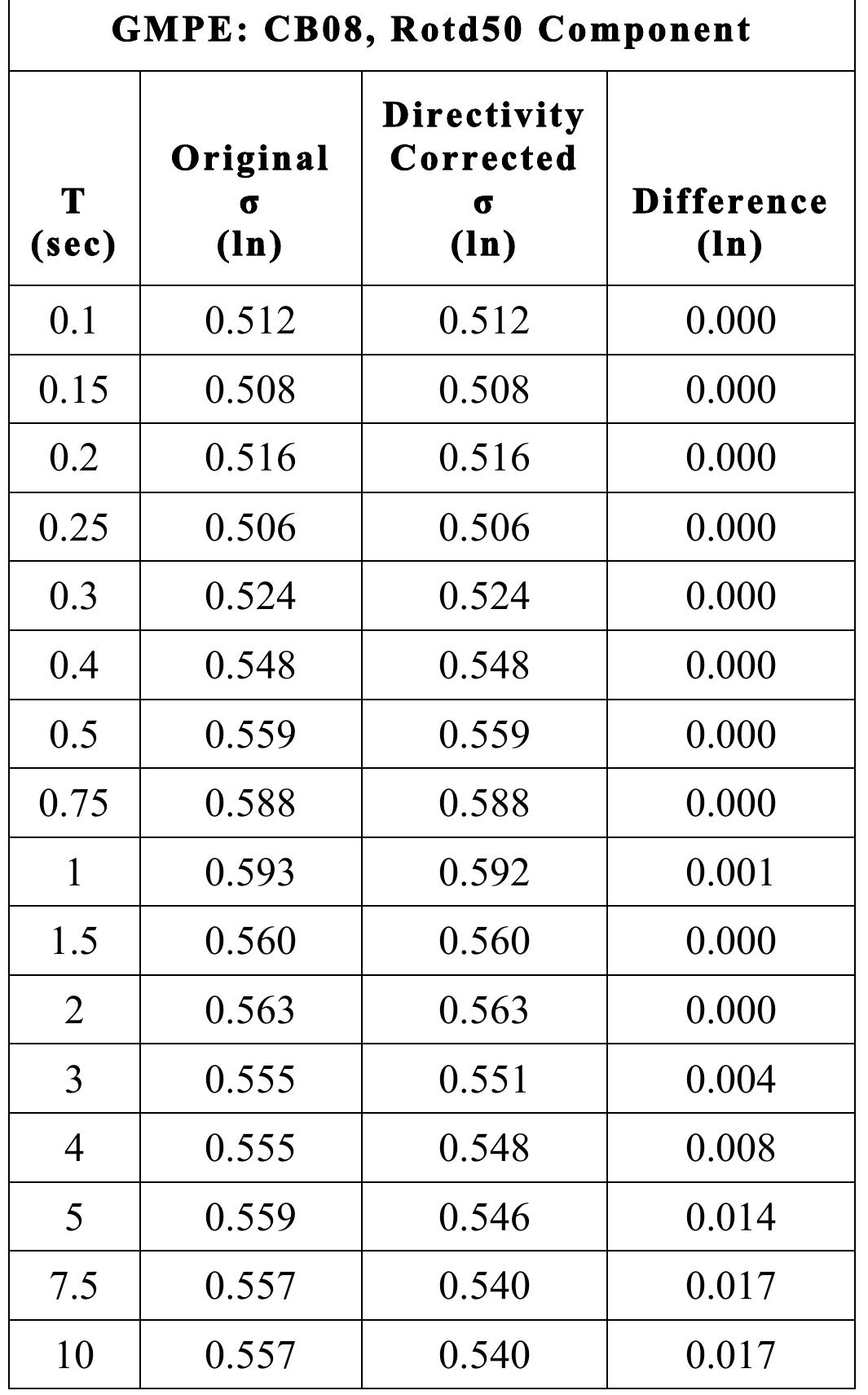 5 sigma reductions for cb08 gmpe, rotd50 component. 2.9.3