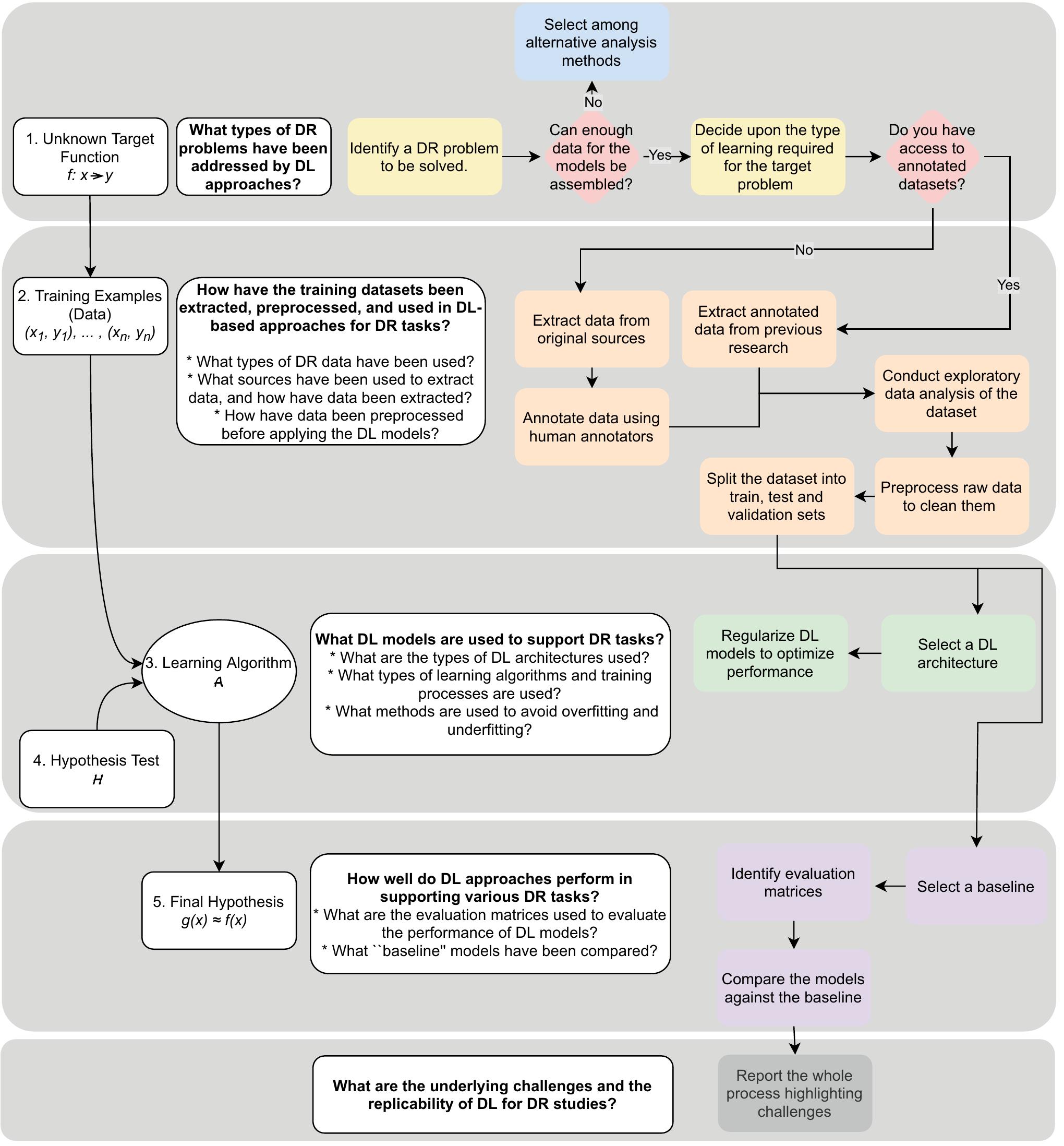 Flowchart for conducting dl for dr research
