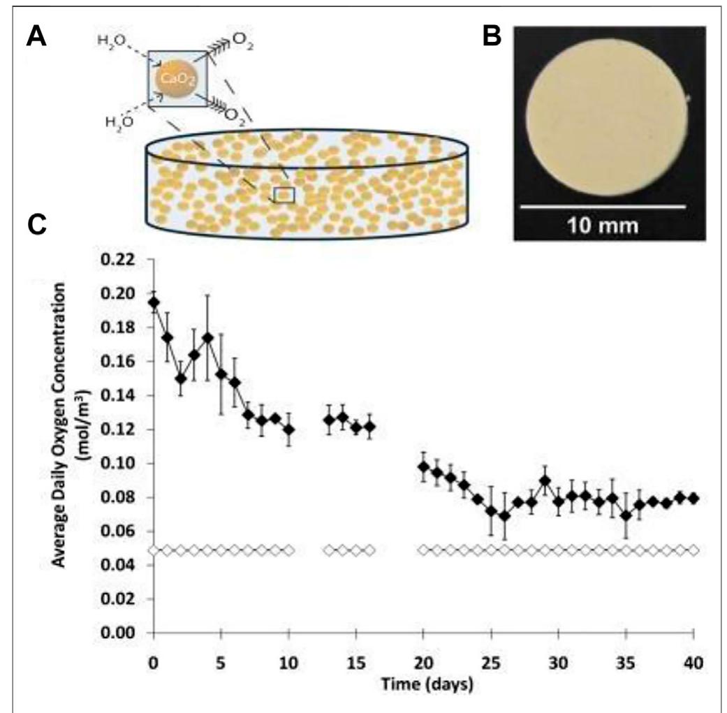 | schematic showing oxygen-generating pdms-caqoz disc (a).