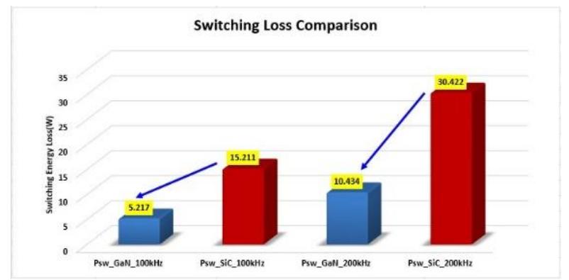 400 v/15 a gan and sic switching loss comparison the
