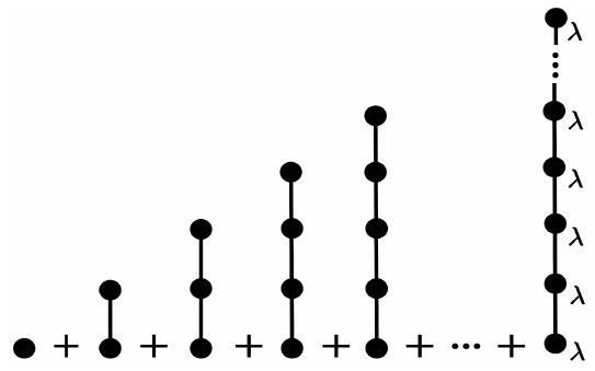 Where each n’s numbers is shown as a column of black dots.