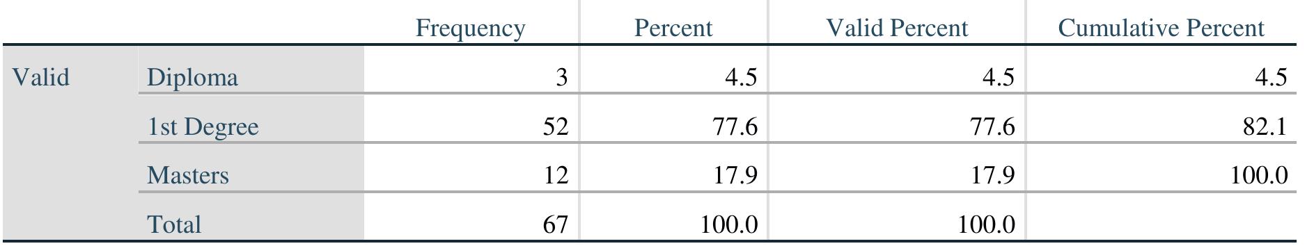 4 respondents educational level understand questions